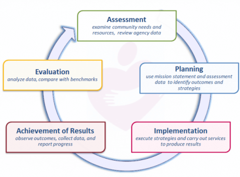 Results Oriented Management & Accountability (ROMA): Up-to-Date ROMA ...